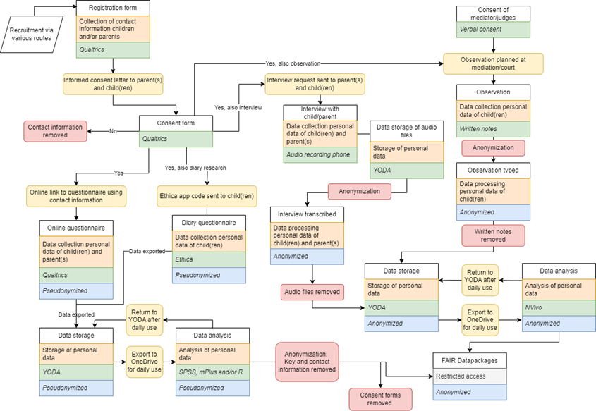 Data Flow Diagrams – Dynamics of Youth
