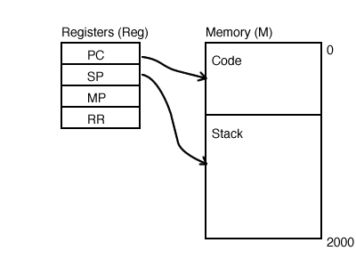 SSM Machine Model